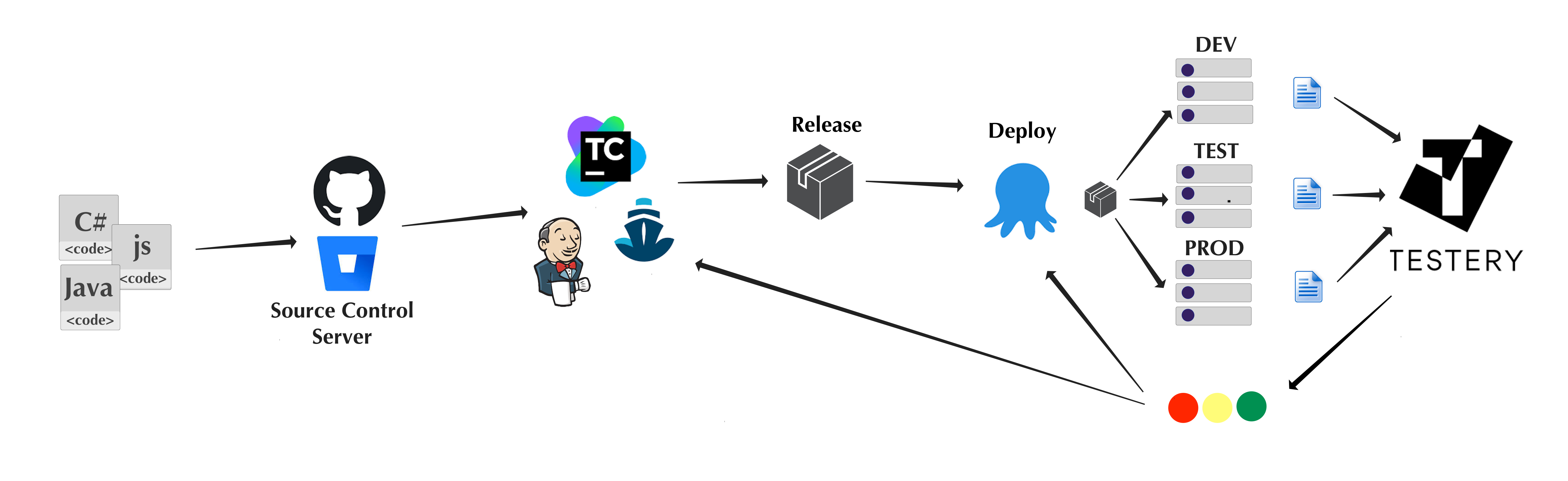 Testery: modern test orchestration